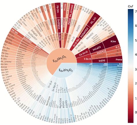 Overview Of Obtained Database For E Ov Values Obtained Values Are Download Scientific Diagram