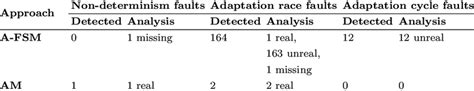 Effectiveness Comparison Between Two Fault Detection Approaches
