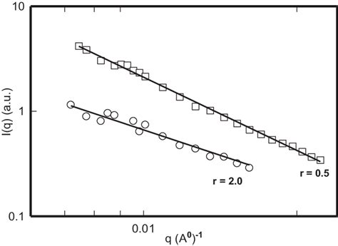 Logarithmic Plot Of Intensity I Q Vs Q As Function Of The Volumetric Download Scientific