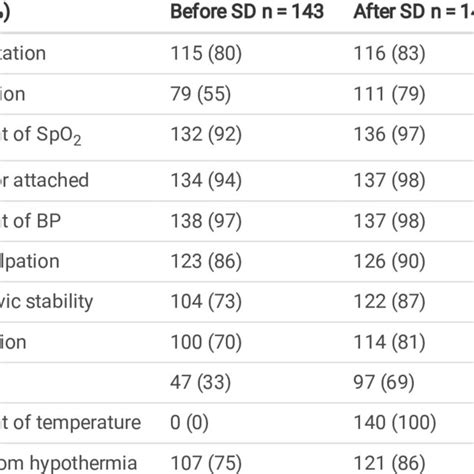 Comparison Of The Distribution In The Atls Protocol Steps Completion