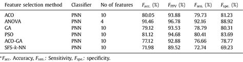 Table 1 From Automated Detection And Classification Of Liver Fibrosis Stages Using Contourlet