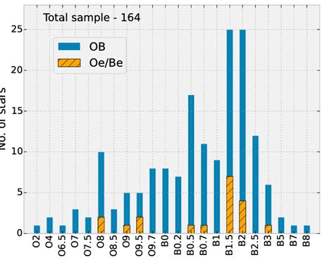 Spectral Subtype Distribution Of All Ob Stars In Our Sample For Each