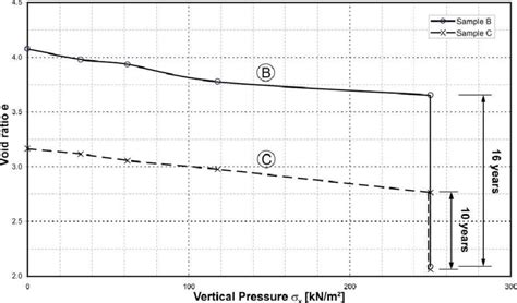 Void Ratio Pressure Diagram Oedometer Tests For Pre Treated Sewage Download Scientific