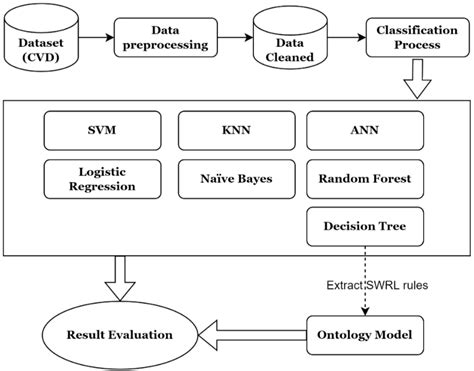 논문 리뷰 The Impact Of Ontology On The Prediction Of Cardiovascular
