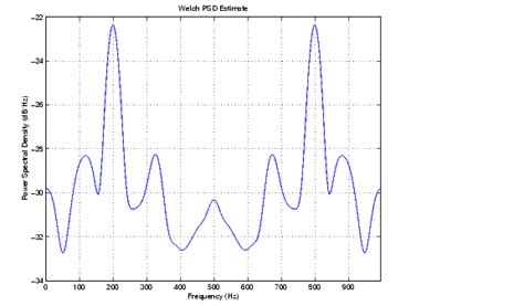 Pwelch Signal Processing Toolbox