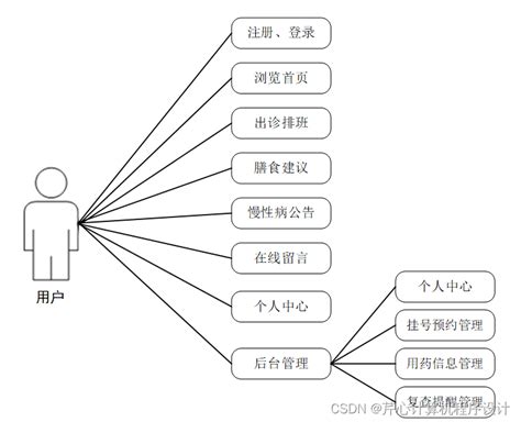 计算机毕业设计ssm基于web的慢性病管理系统i0q3x9（附源码）新手必备慢病管理系统demo Csdn博客