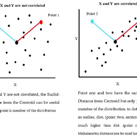 The Difference Between Euclidean And Mahalanobis Distance And How The Download Scientific