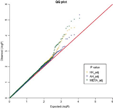 Quantilequantile Plot QQ Plot Of The Observed Versus Expected P Download Scientific