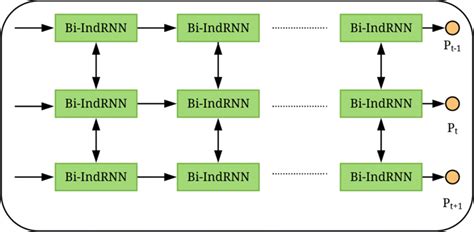 Multilayer Bidirectional Independent Recurrent Neural Network Based