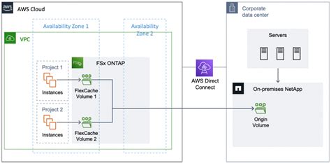 caching data using amazon fsx for netapp ontap aws storage blog