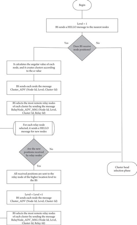 Recursive Algorithm For Collecting Positions Of All Wsn Nodes