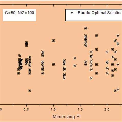 cost optimization function with respect to multi‐objective genetic