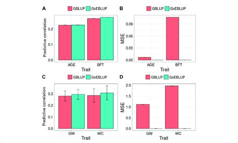 Gblup And G × Eblup Method For The A C Accuracy And B D Mean