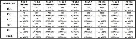 Как развести бензин с маслом для бензокосилки