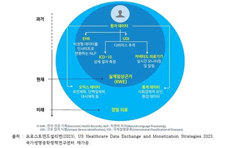 Medigate News 의료비 효율화 필요성 ↑헬스케어 데이터 분석·교환 시장 모두 두자릿수 성장세 전망