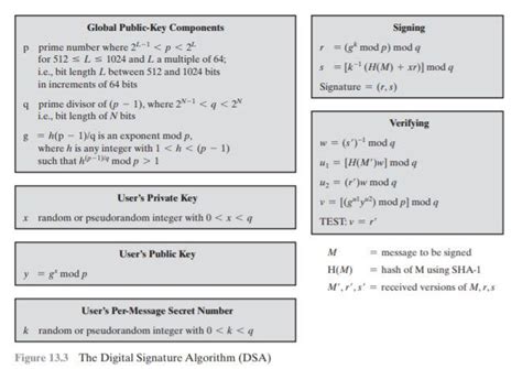 Based On The Digital Signature Algorithm Generate A
