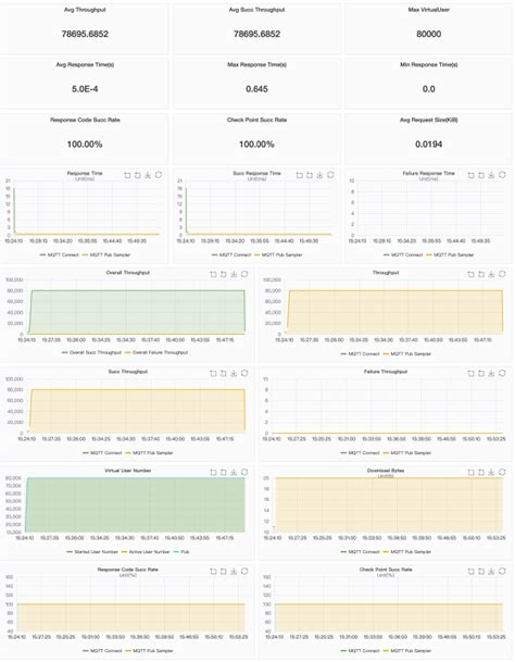 Mqtt Performance Benchmark Testing Emqx Mongodb Integration Emq