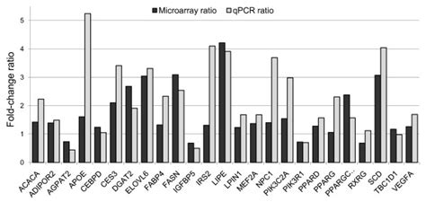Comparison Of Microarray And Qpcr Expression Ratios High Vs Low