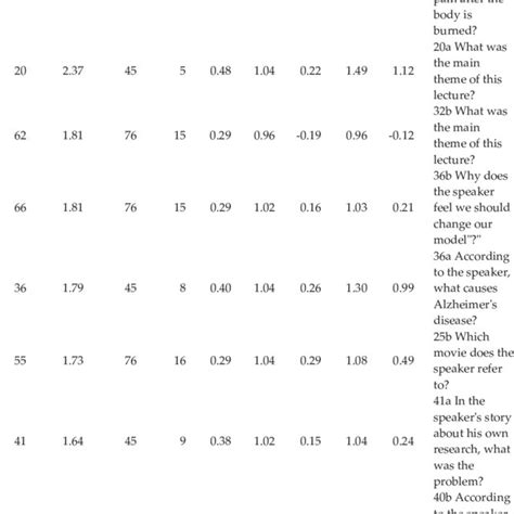 Pdf Making Better Tests With The Rasch Measurement Model