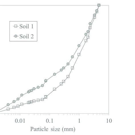 Variation In Secondary Compression Index With Eps Beads Content