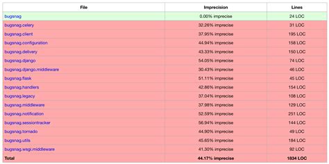 add type hints · issue 164 · bugsnag bugsnag python · github