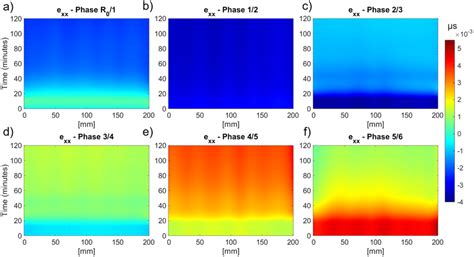 The Spatio Temporal εxx Strain Maps Of The Horizontal Cross Section L0 Download Scientific