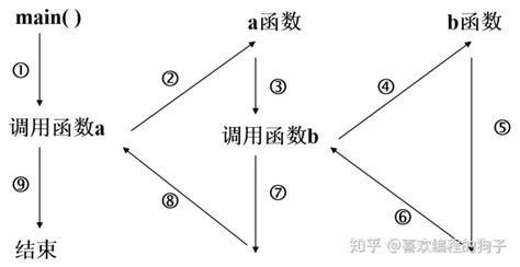 C调用gcd函数c语言 函数 Csdn博客
