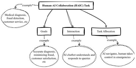 논문 리뷰 Evaluating Human Ai Collaboration A Review And Methodological Framework