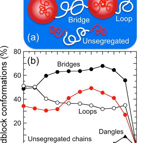 Aba Triblock Phase Diagram Symmetric Copolymer Melt Phase Ab