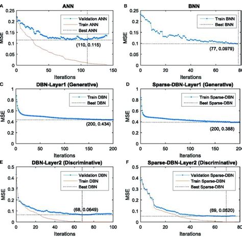 Plot Of The Training And Validation Mse For Early Stopping Of Download Scientific Diagram