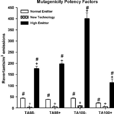 Potency Factors For Cytotoxicity Potency Factors Were Estimated By