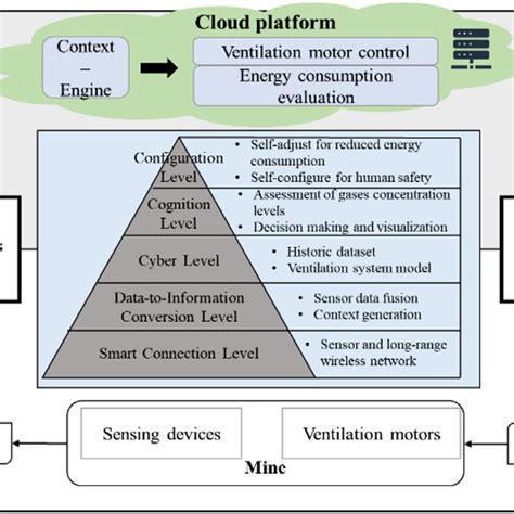 proposed cps representation following the 5c architecture download