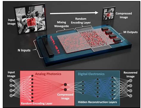 Integrated Photonic Encoder For Ultra Low Power And High Speed Image Processing