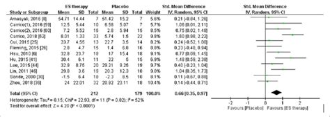 Forest Plots For Upper Extremity Fugl Meyer Assessment Scores In The Download Scientific