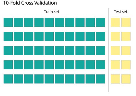 Regularization And Cross Validation — How To Choose The Penalty Value