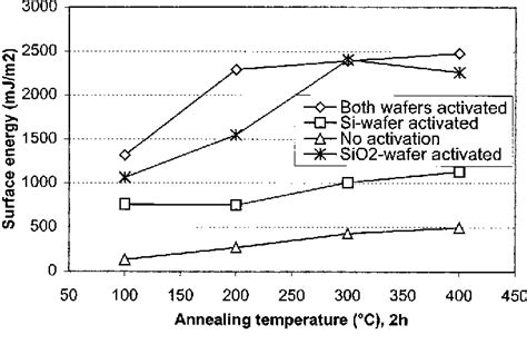Figure 7 From Effects Of Plasma Activation On Hydrophilic Bonding Of Si