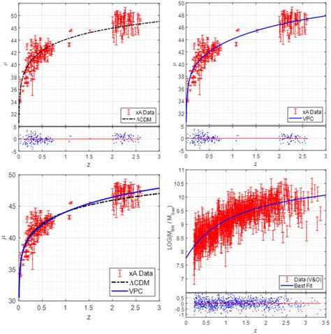 Hubble Diagram Of Xa Quasars Fitted With The Vpc Model And The