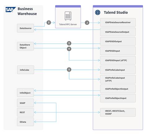 Sap Components Overview Talend Components For Jobs Help