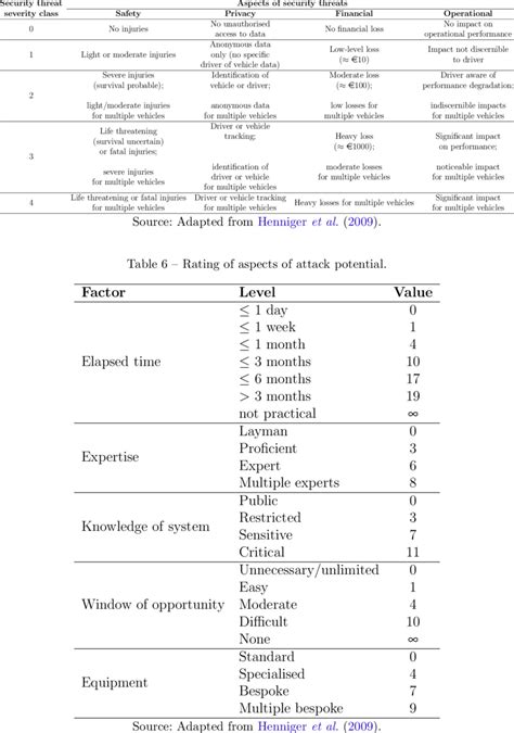 Severity Classification Scheme For Security Threats Download Table