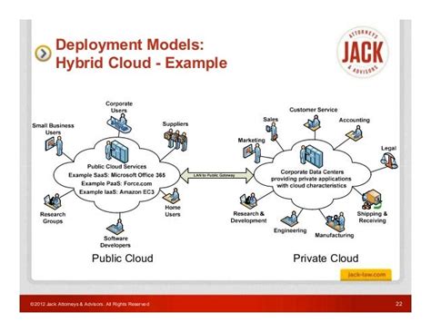 Deployment Models Hybrid Cloud