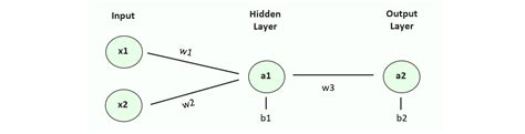 Github Mhaythornthwaitevanillaneuralnetworkexcel A Simple And