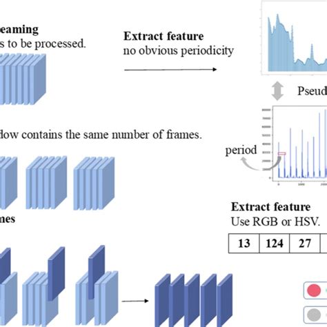 Enhanced Pseudo Periodicity Of Key Frame Extraction Download