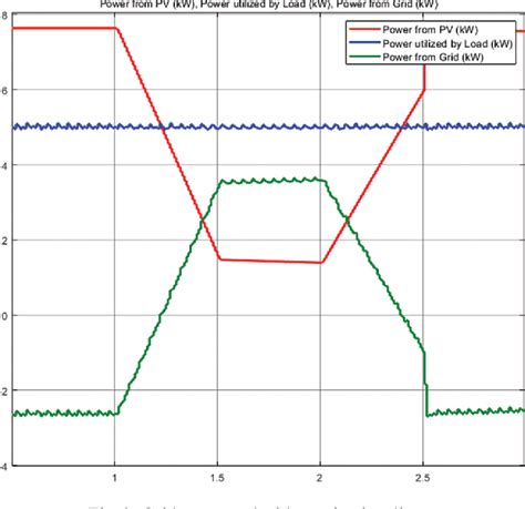 Figure 1 From Modeling And Simulation Of Grid Tied Three Phase Pv System In Lahore Pakistan