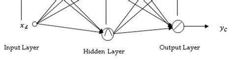 Feed Forward Multilayer Perceptron Atandt And Bell Laboartories