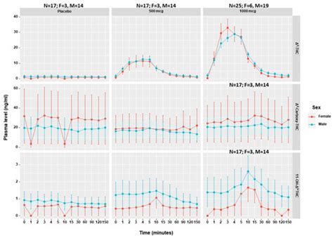 Evaluating Sex Differences In Efficacy Safety And Pharmacokinetics In