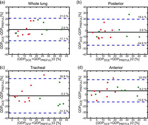 Blandaltman Plots Comparing Perfusion Defect Percentage Qdp Values