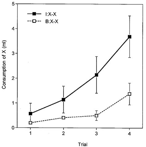 Experiment 2 Group Mean Consumption During Extinction Test Trials With Download Scientific