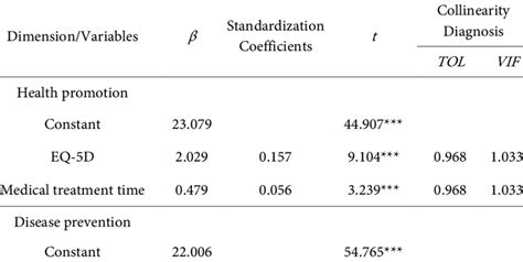 Multiple Stepwise Linear Regression Analysis Download Scientific Diagram