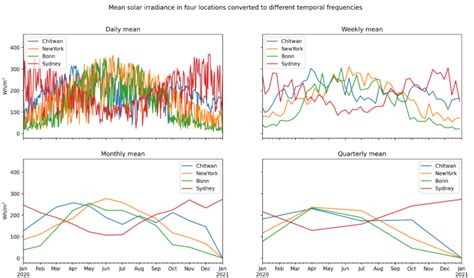 Running Python Via Excel Vba A Case Of Time Series Resampling Towards Data Science