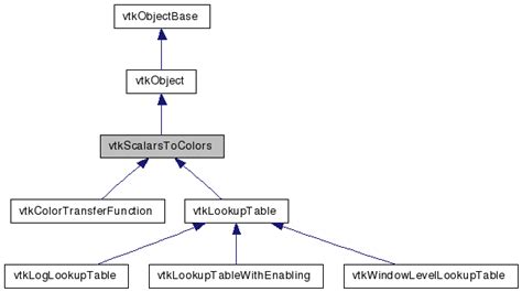 vtk vtkscalarstocolors class reference